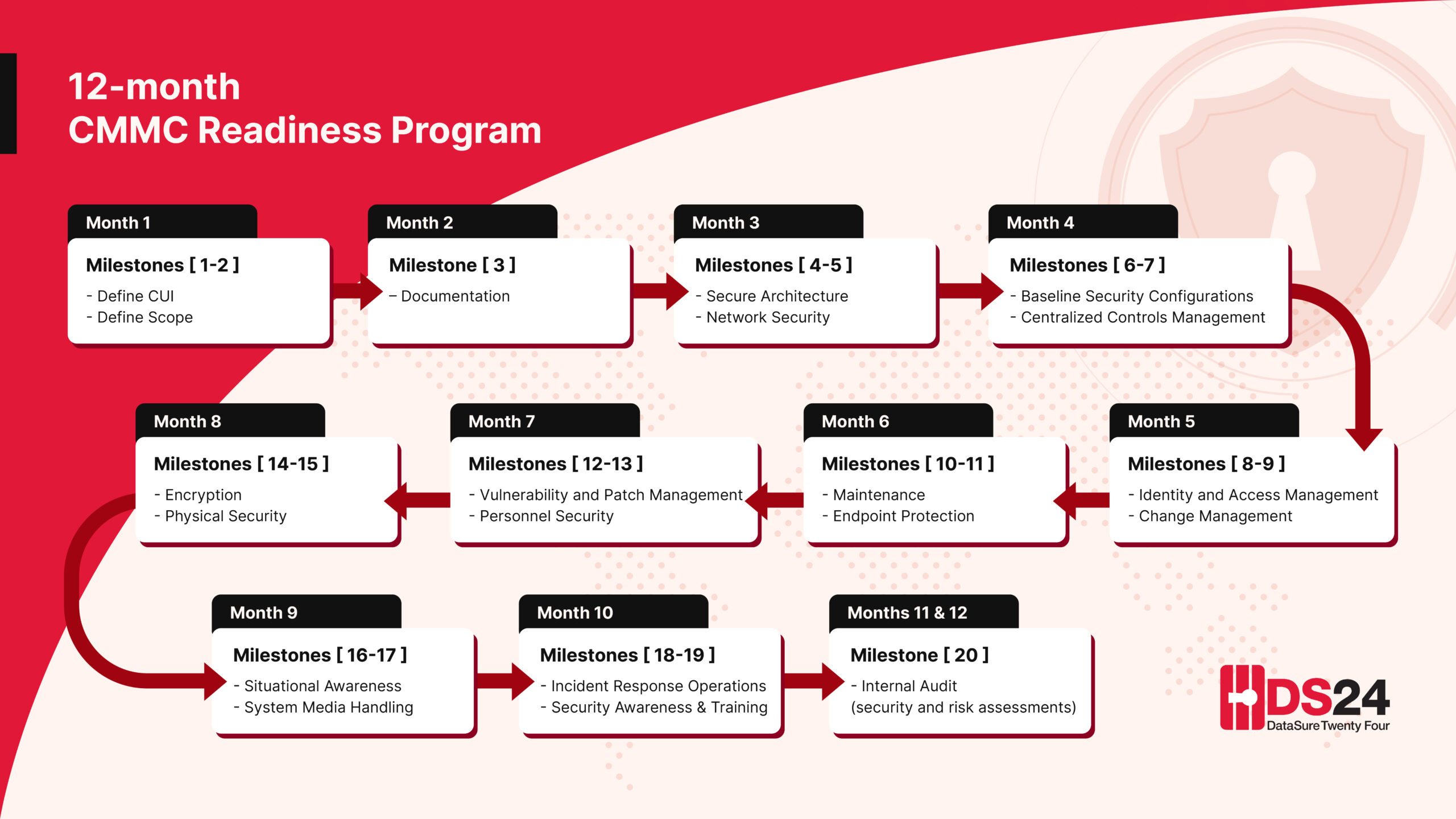 Your Roadmap to CMMC Success: DataSure24's 12-Month Readiness Program ...